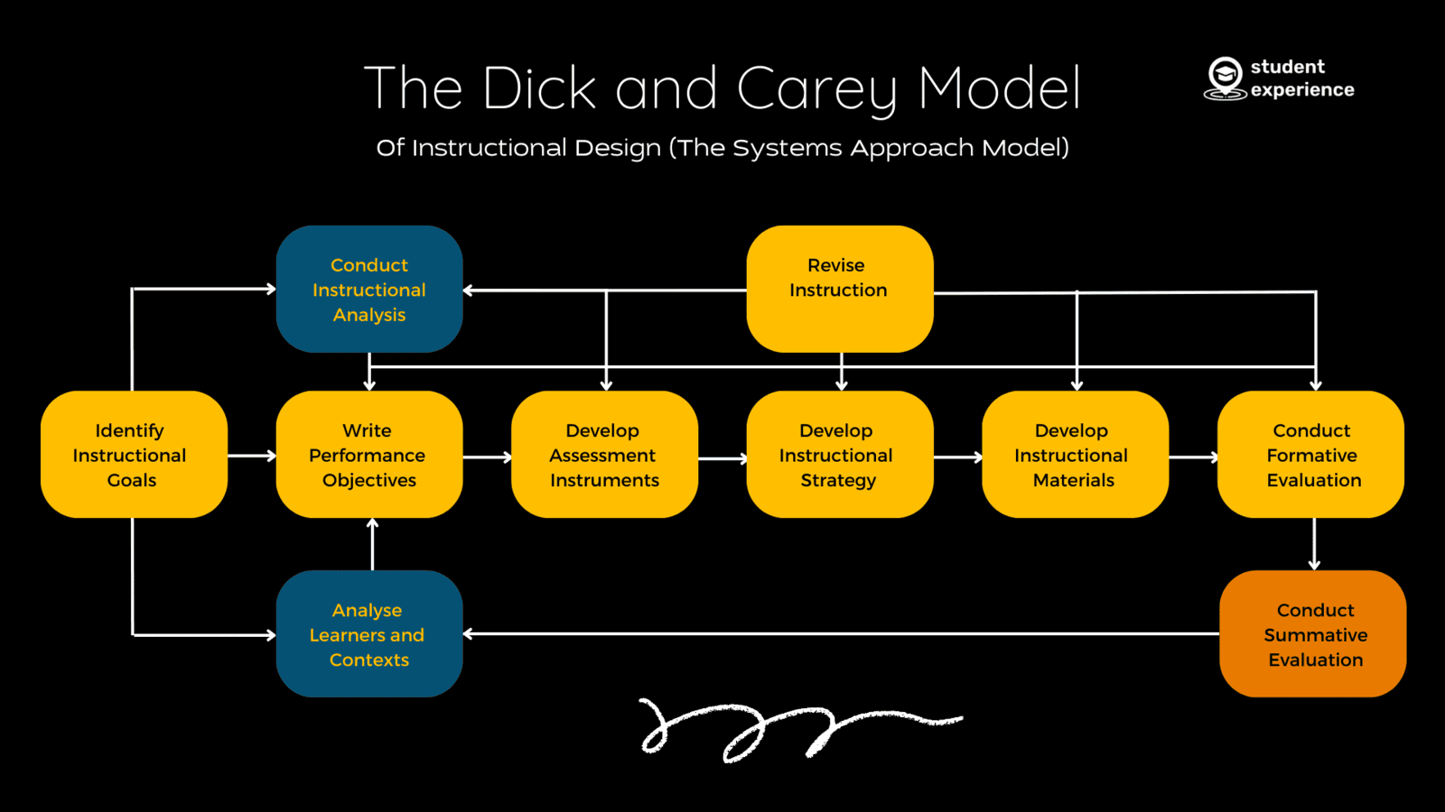 Mastering the Art of Instructional Design: The Dick and Carey Model Demystified | Student Experience